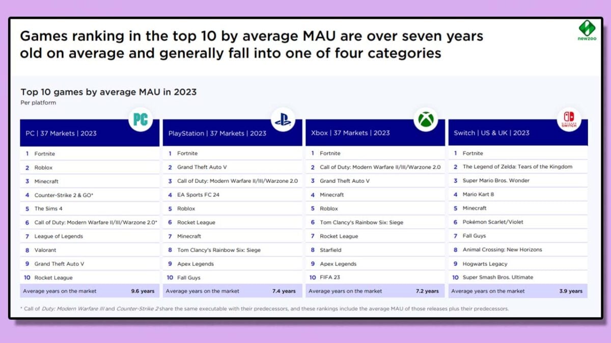 60 Percent Of Playtime In 2023 Went To 6-Year-Old Or Older Games, New ...
