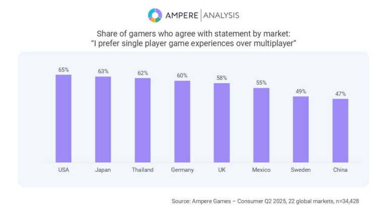Data Shows Most People Prefer Playing Singleplayer Games