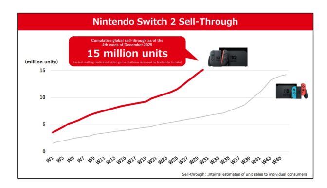 Nintendo Switch 2 Is Killing It But Still In Need Of A Mega Hit